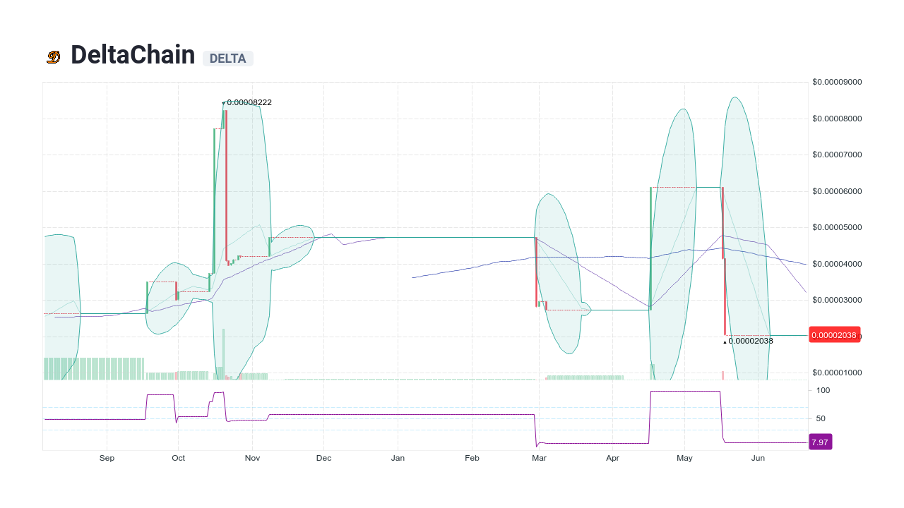 DeltaChain [DELTA] Live Prices & Chart