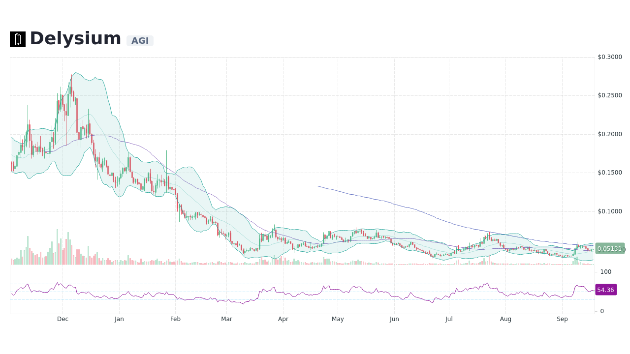 Delysium [AGI] Live Prices & Chart