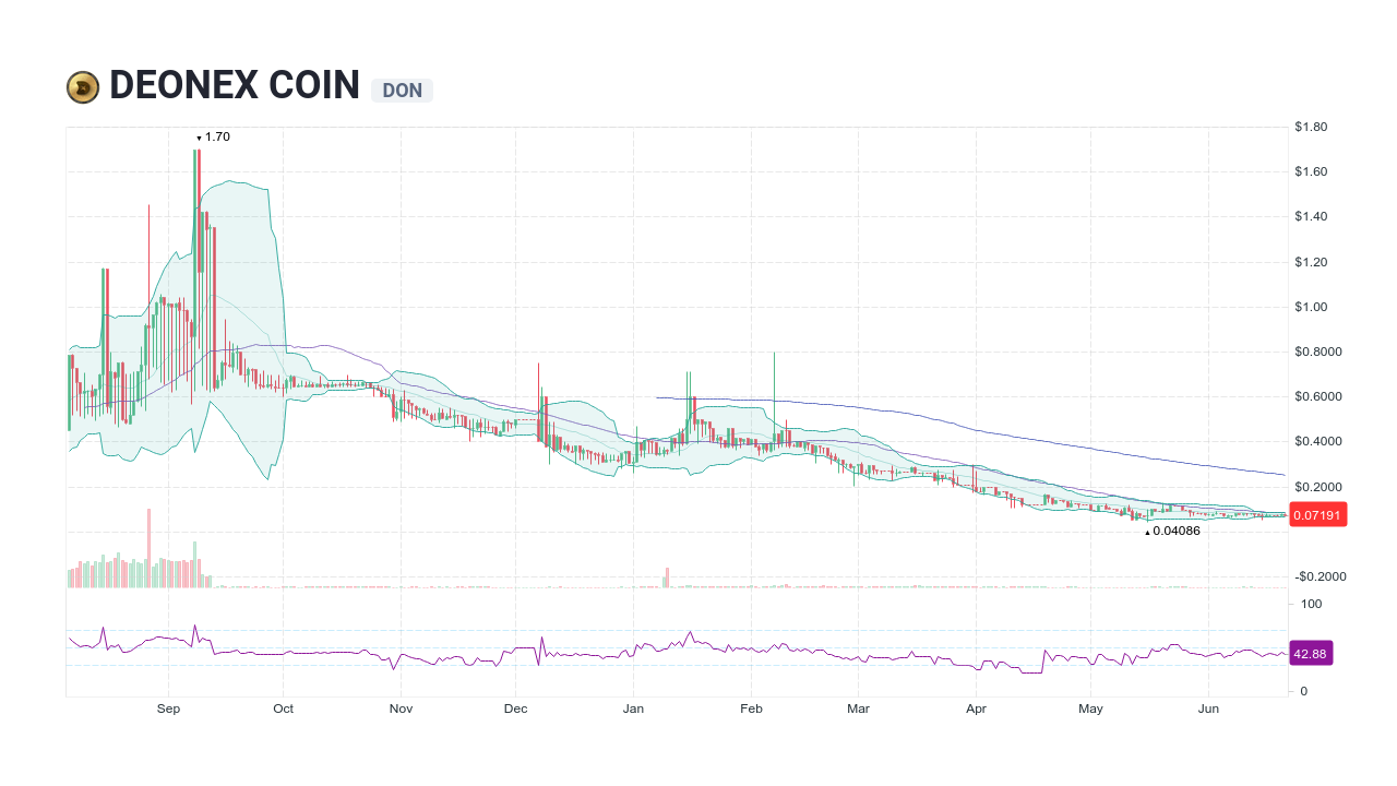 DEONEX COIN [DON] Live Prices & Chart