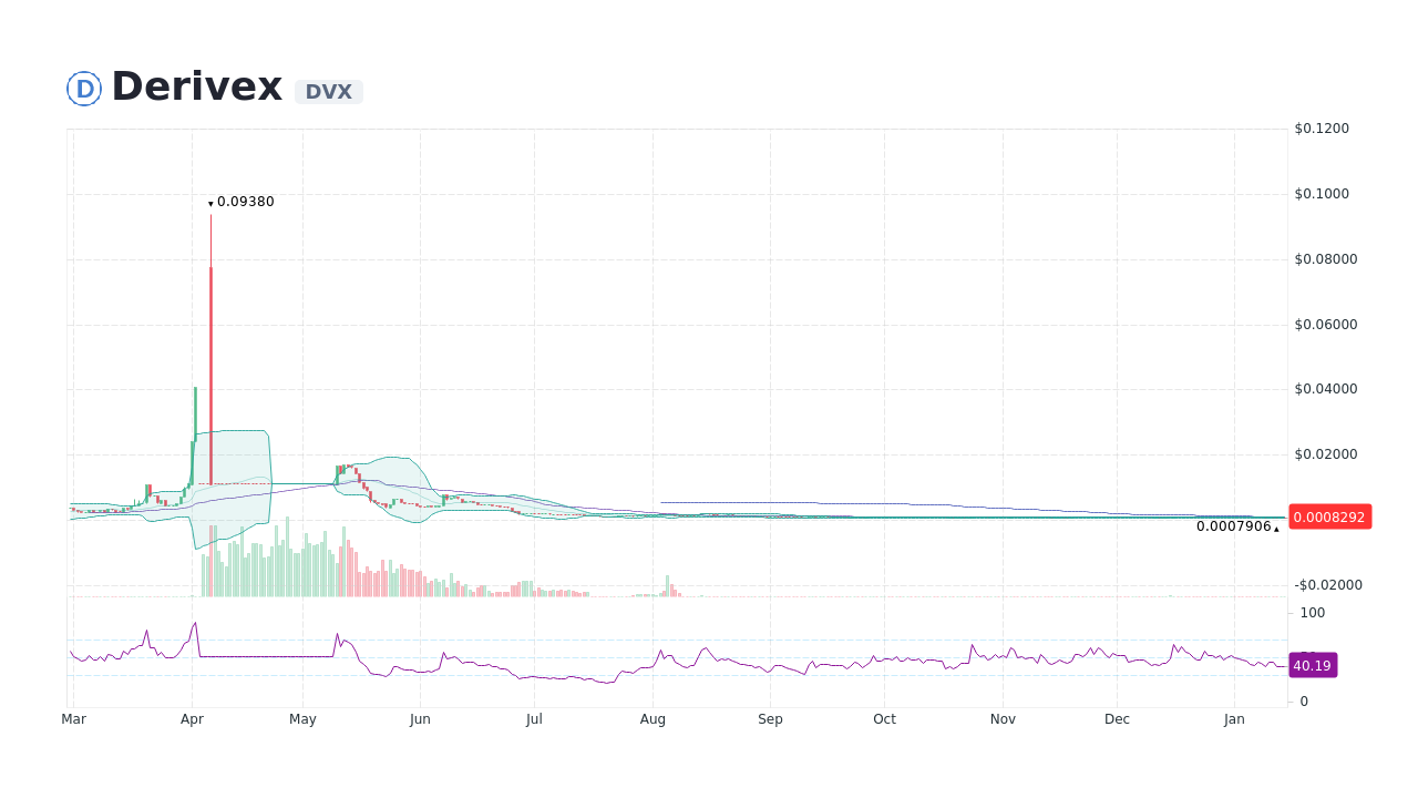 Derivex [DVX] Live Prices & Chart
