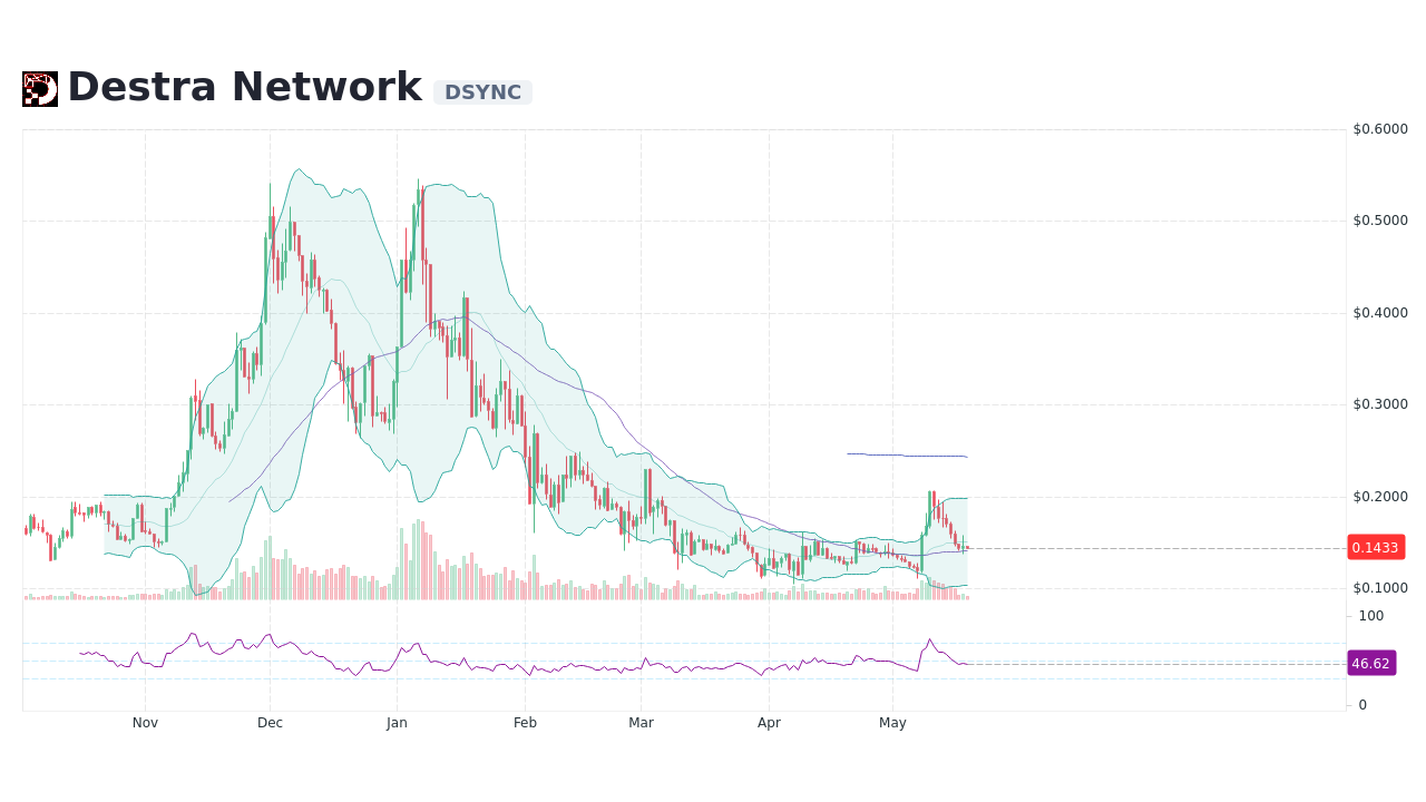 Destra Network [DSYNC] Live Prices & Chart