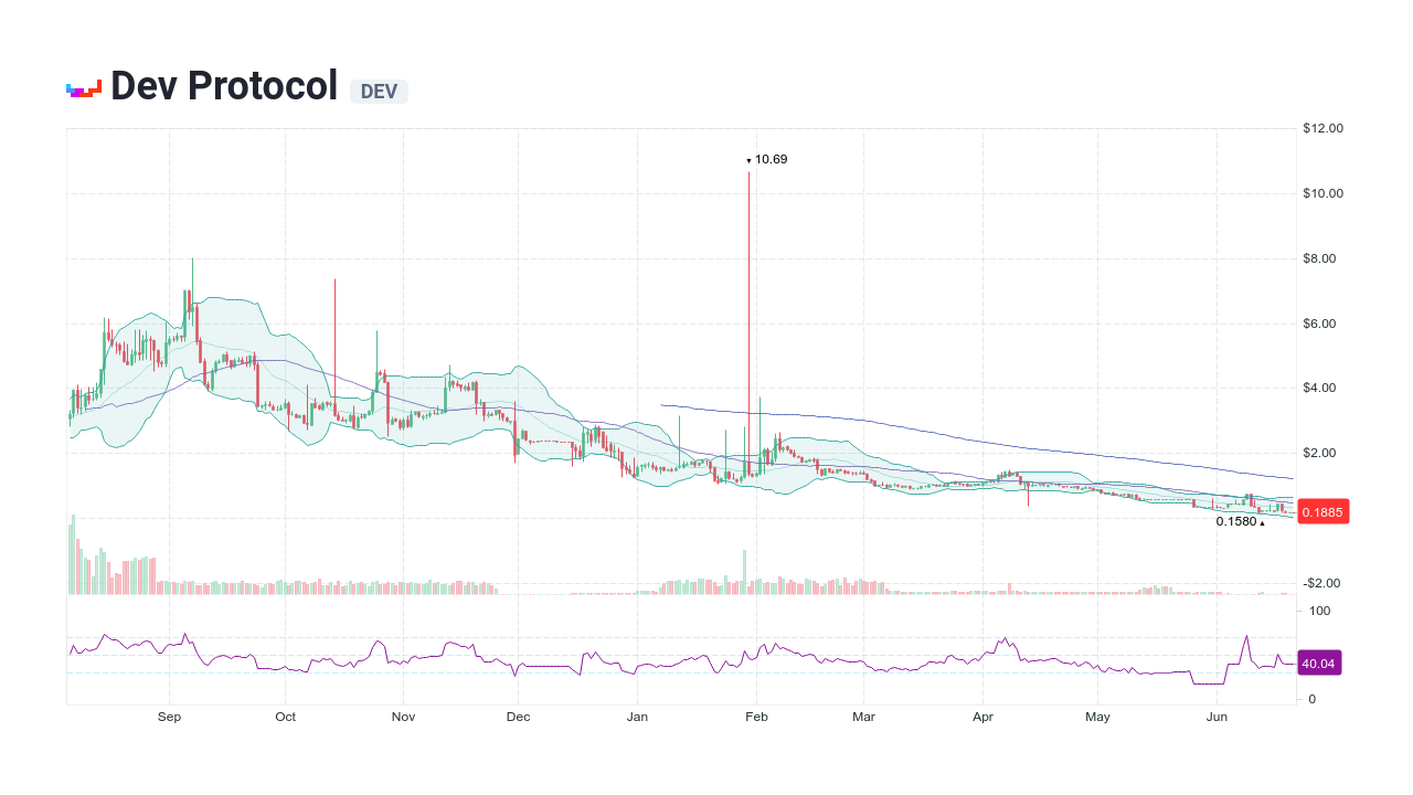 Dev Protocol [DEV] Live Prices & Chart