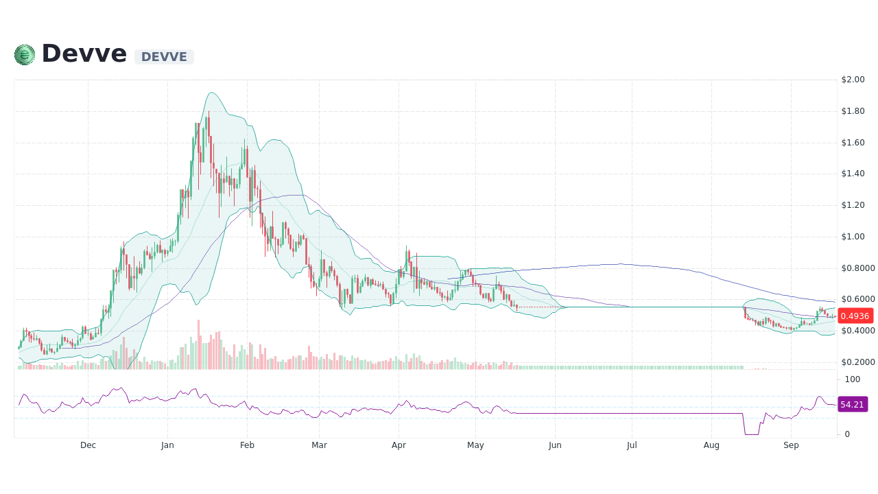 Devve [DEVVE] Live Prices & Chart
