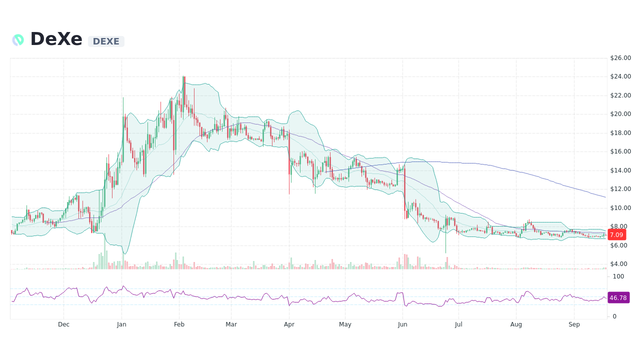 DeXe [DEXE] Live Prices & Chart