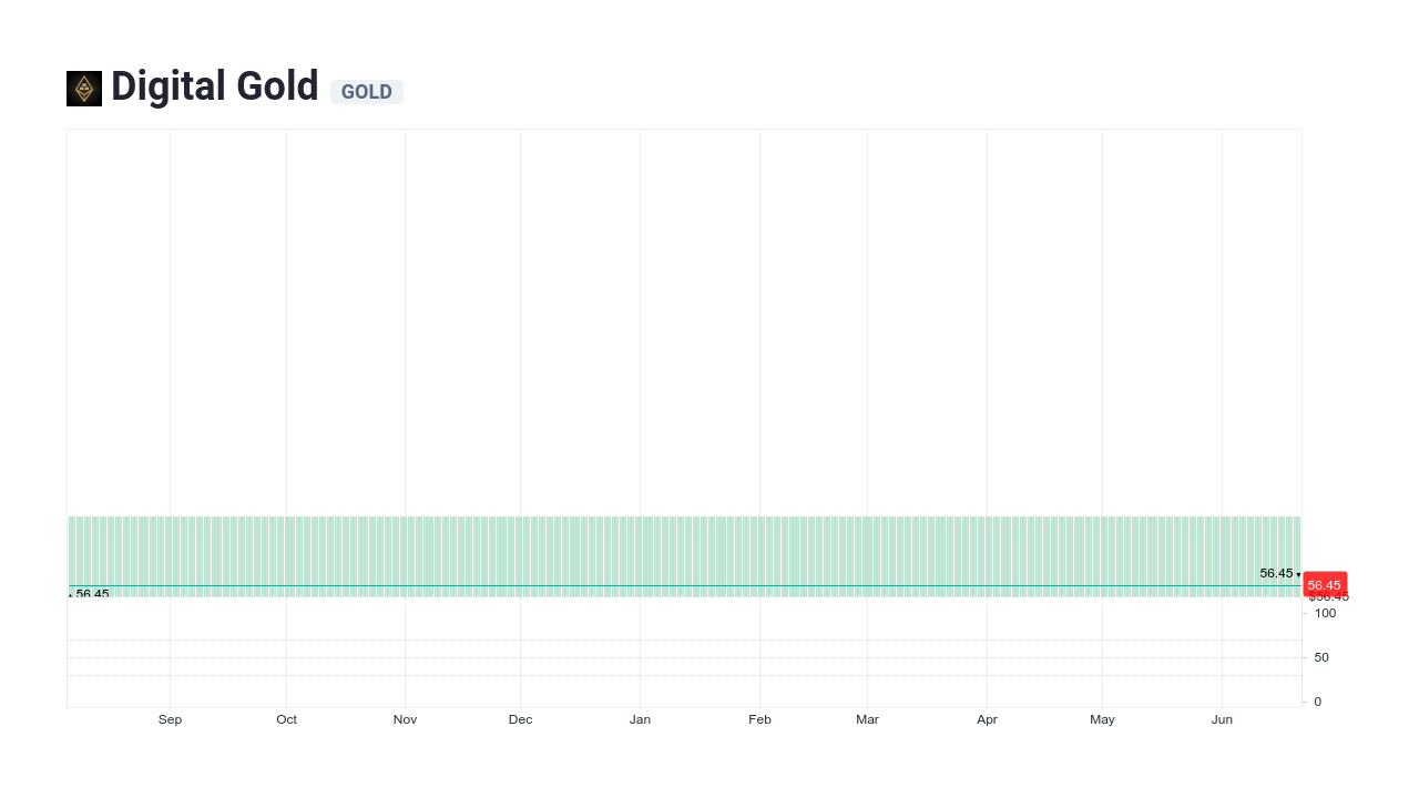 Digital Gold [GOLD] Live Prices & Chart