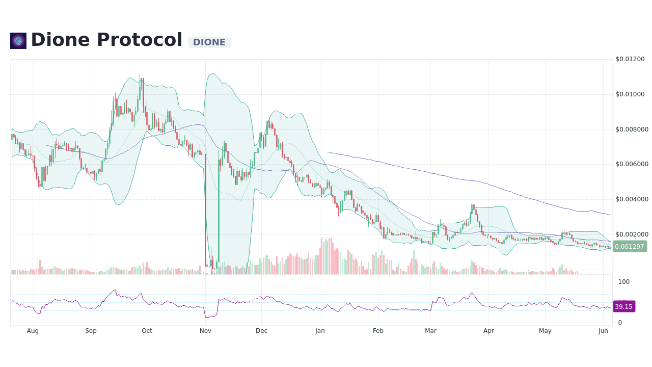 Dione Protocol [DIONE] Live Prices & Chart