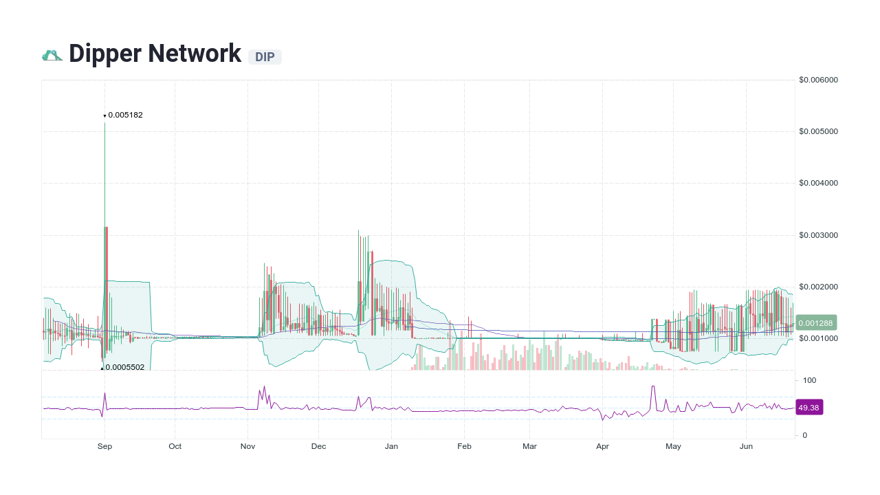 Dipper Network [DIP] Live Prices & Chart