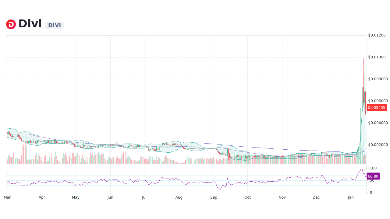 Divi [DIVI] Live Prices & Chart