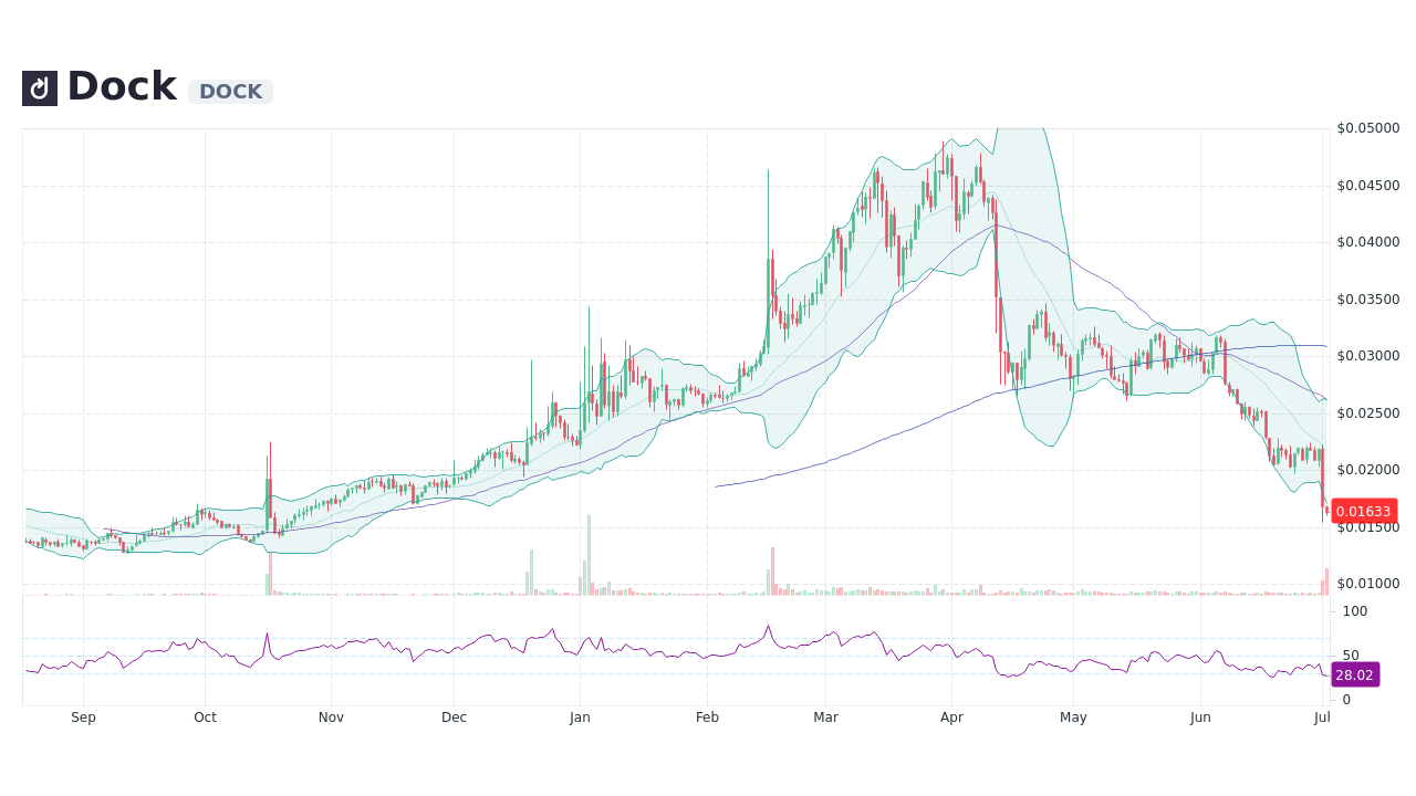 Dock [DOCK] Live Prices & Chart