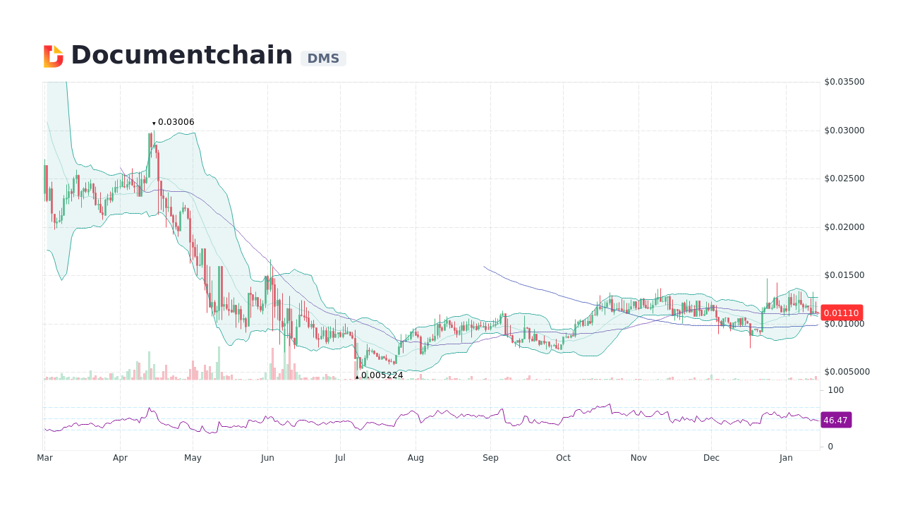 Documentchain (DMS) Prices, Live & Real-Time Chart, Technical ...