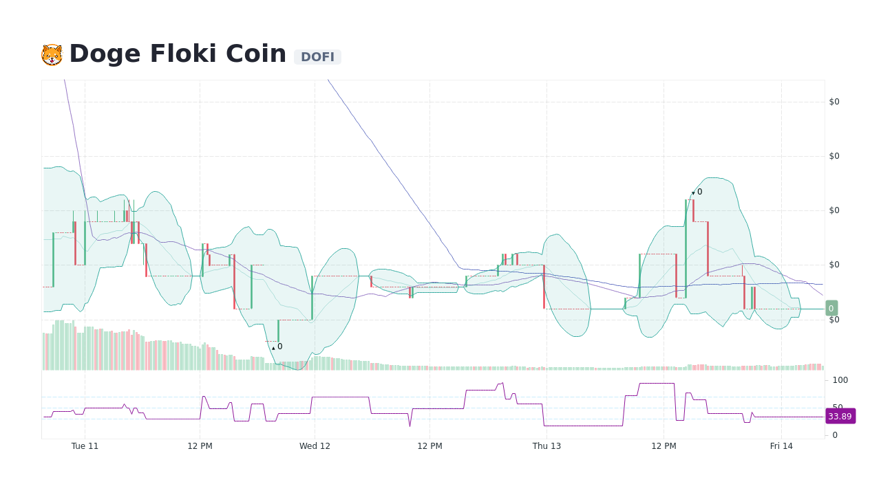 Doge Floki Coin [DOFI] Live Prices & Chart