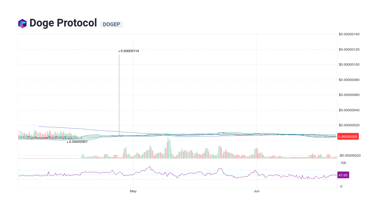 Doge Protocol [DOGEP] Live Prices & Chart