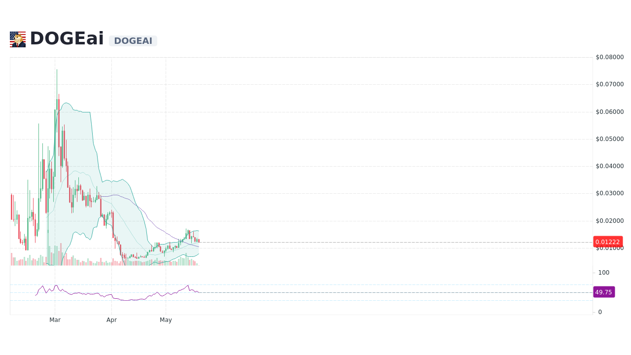 DOGEai [DOGEAI] Live Prices & Chart