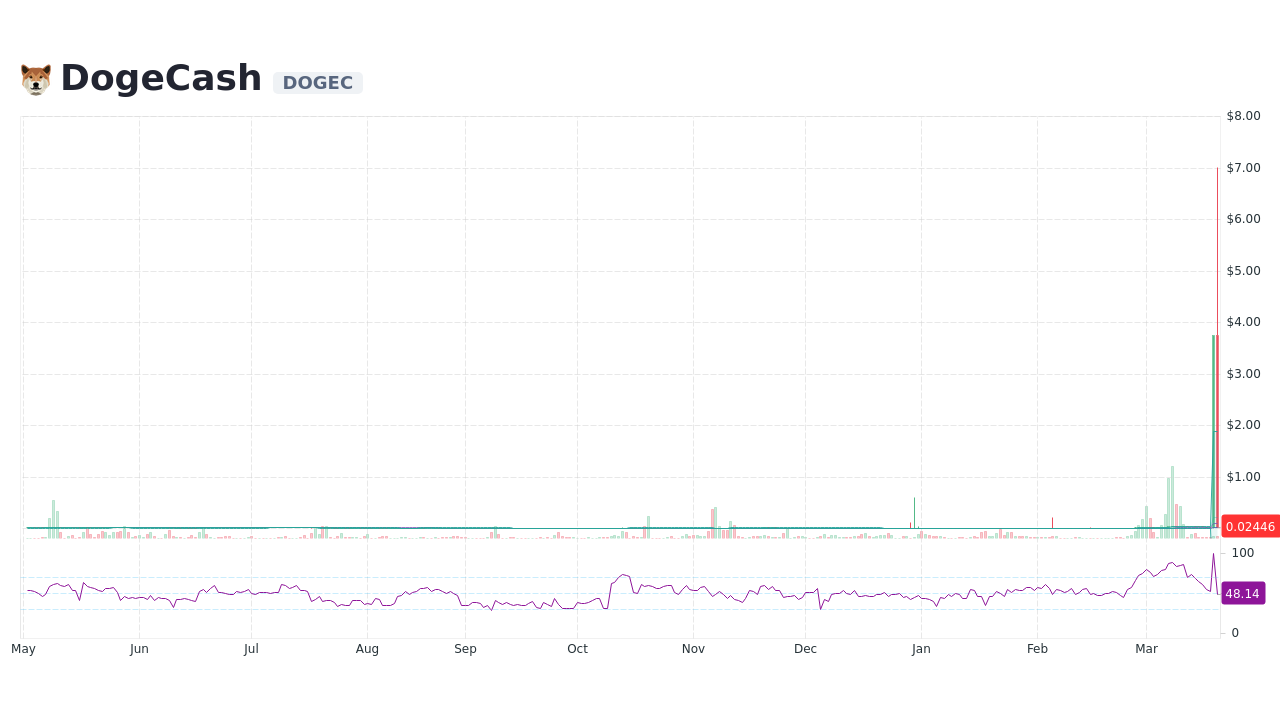DogeCash [DOGEC] Live Prices & Chart