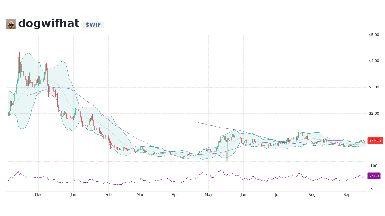 dogwifhat [$WIF] Live Prices & Chart