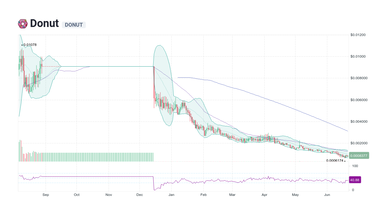 Donut [DONUT] Live Prices & Chart