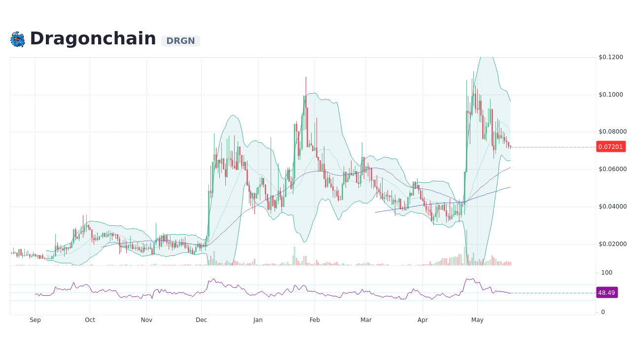 Dragonchain [DRGN] Live Prices & Chart
