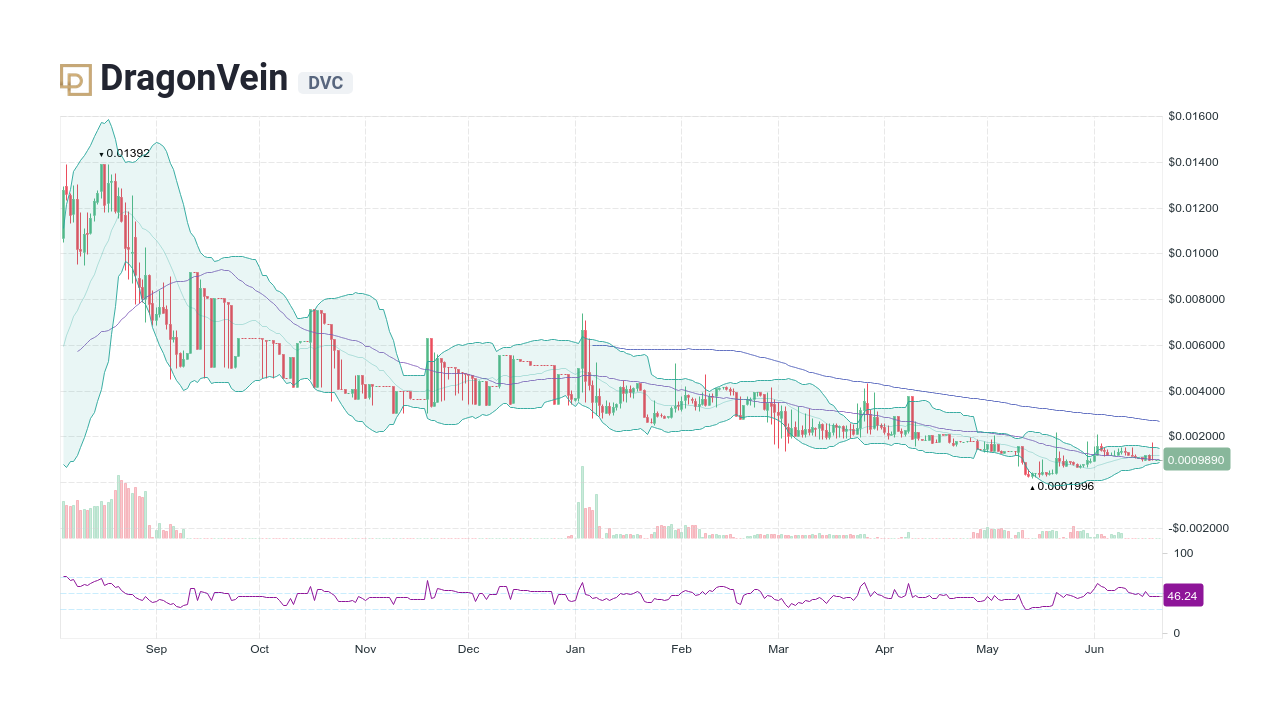 DragonVein [DVC] Live Prices & Chart