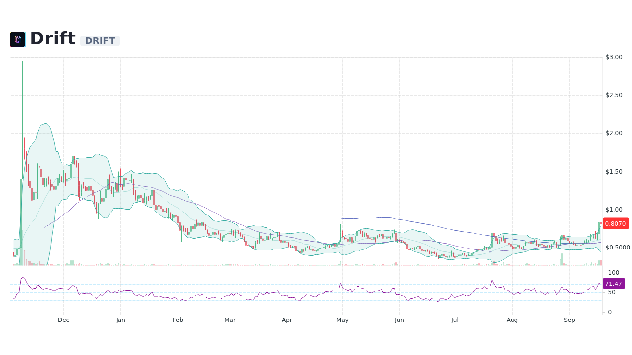 Drift [DRIFT] Live Prices & Chart