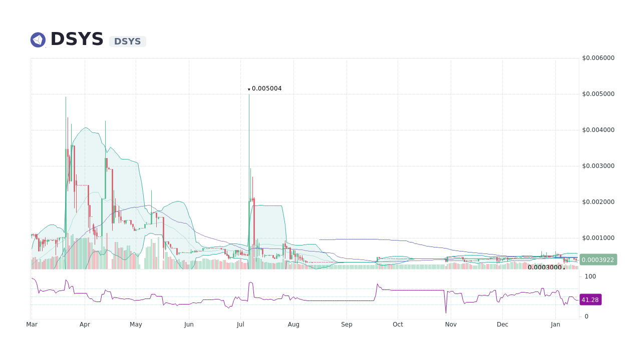 DSYS [DSYS] Live Prices & Chart