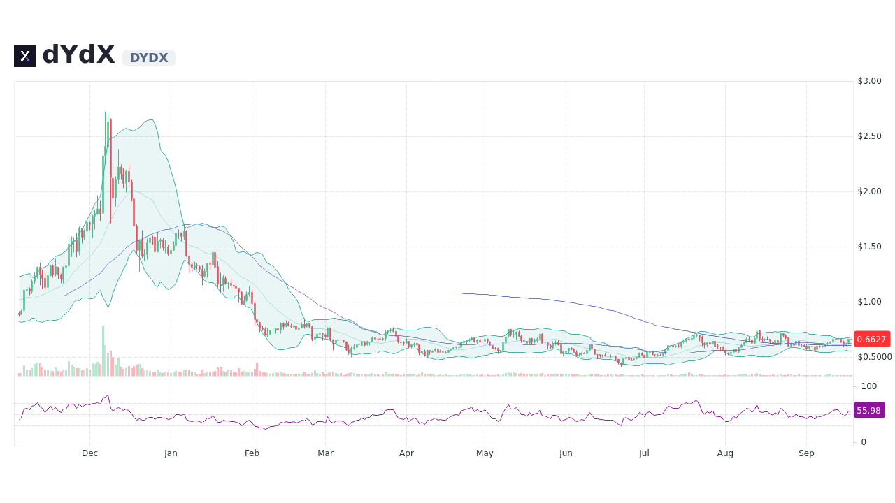 dYdX [DYDX] Live Prices & Chart