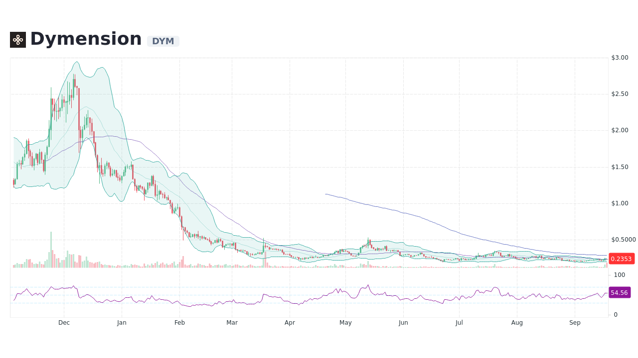 Dymension (DYM) Price History - BitScreener