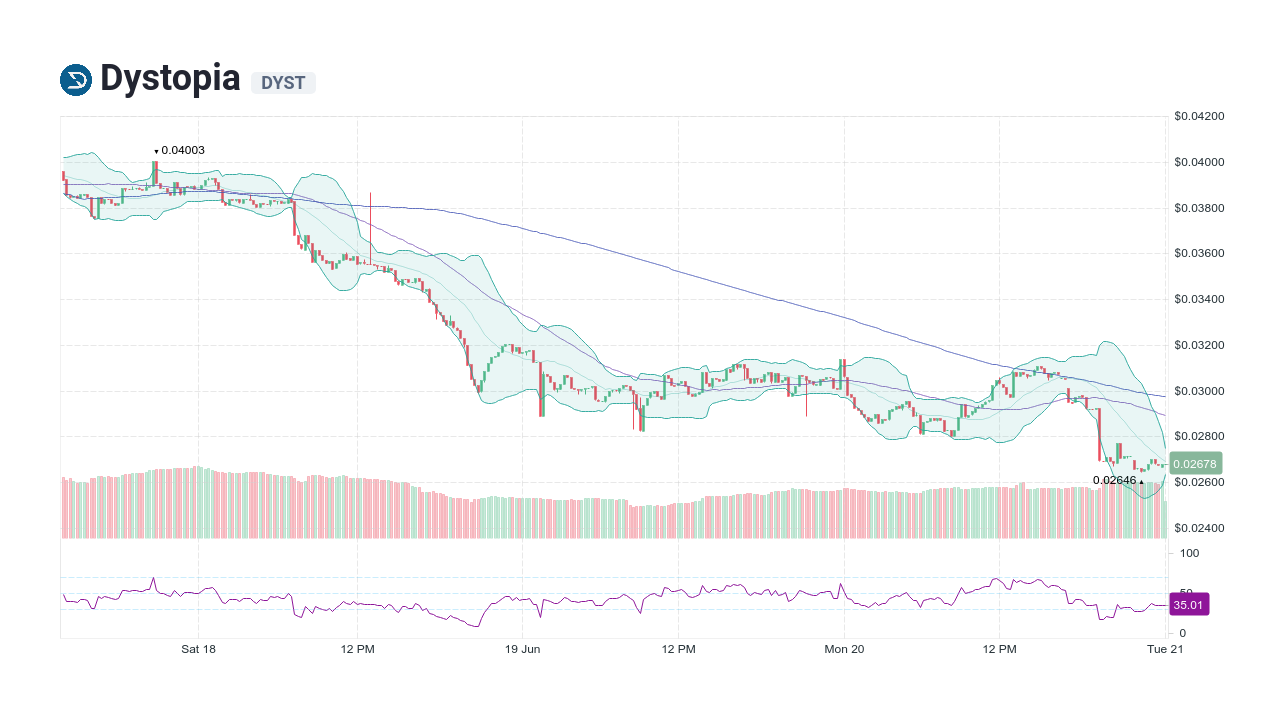 Dystopia (DYST) Prices, Live & Real-Time Chart, Technical Indicators ...