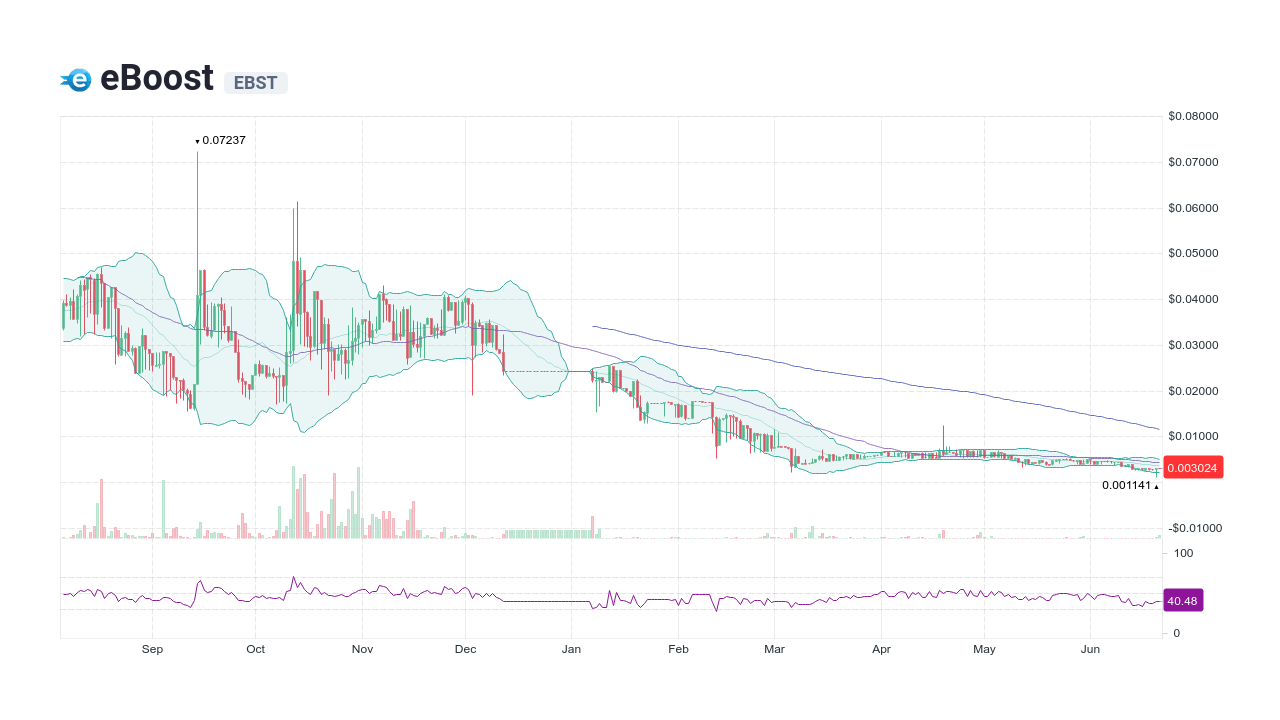 eBoost [EBST] Live Prices & Chart
