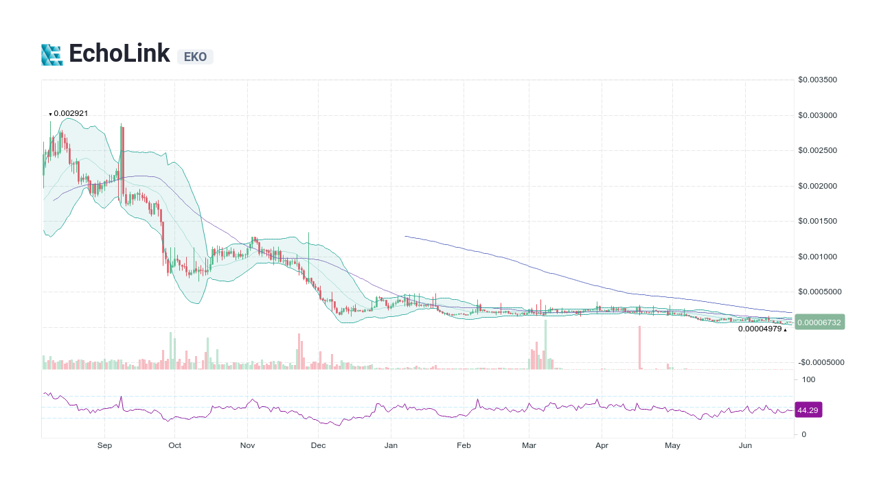 EchoLink [EKO] Live Prices & Chart
