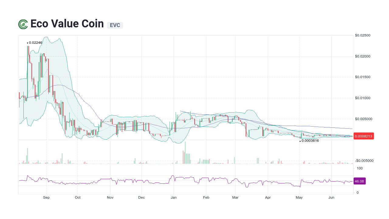 Eco Value Coin [EVC] Live Prices & Chart