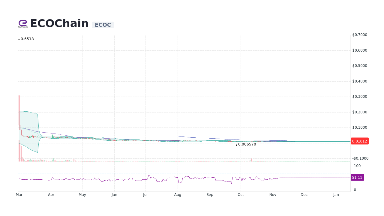 ECOChain [ECOC] Live Prices & Chart