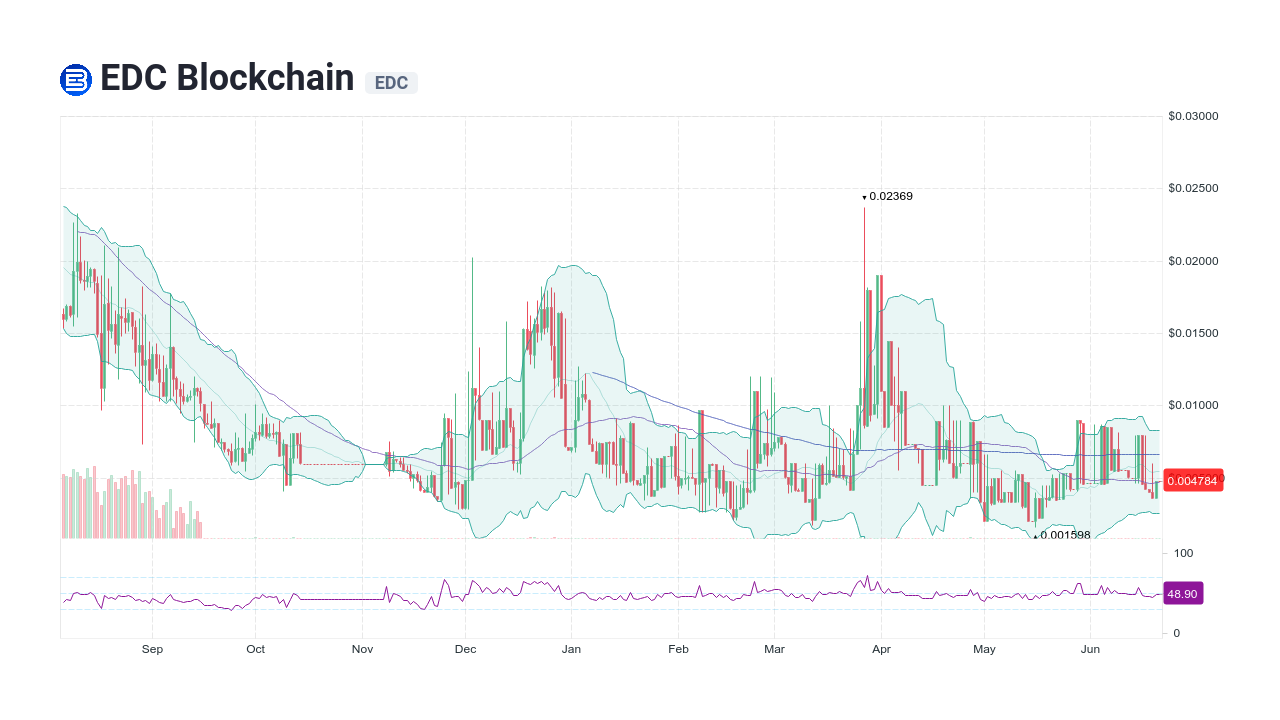 EDC Blockchain [EDC] Live Prices & Chart