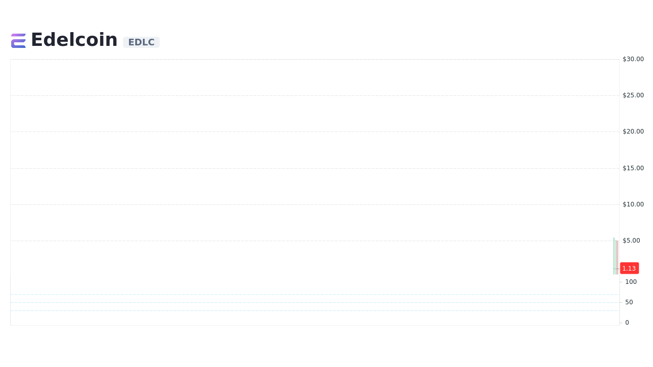 Edelcoin [EDLC] Live Prices & Chart