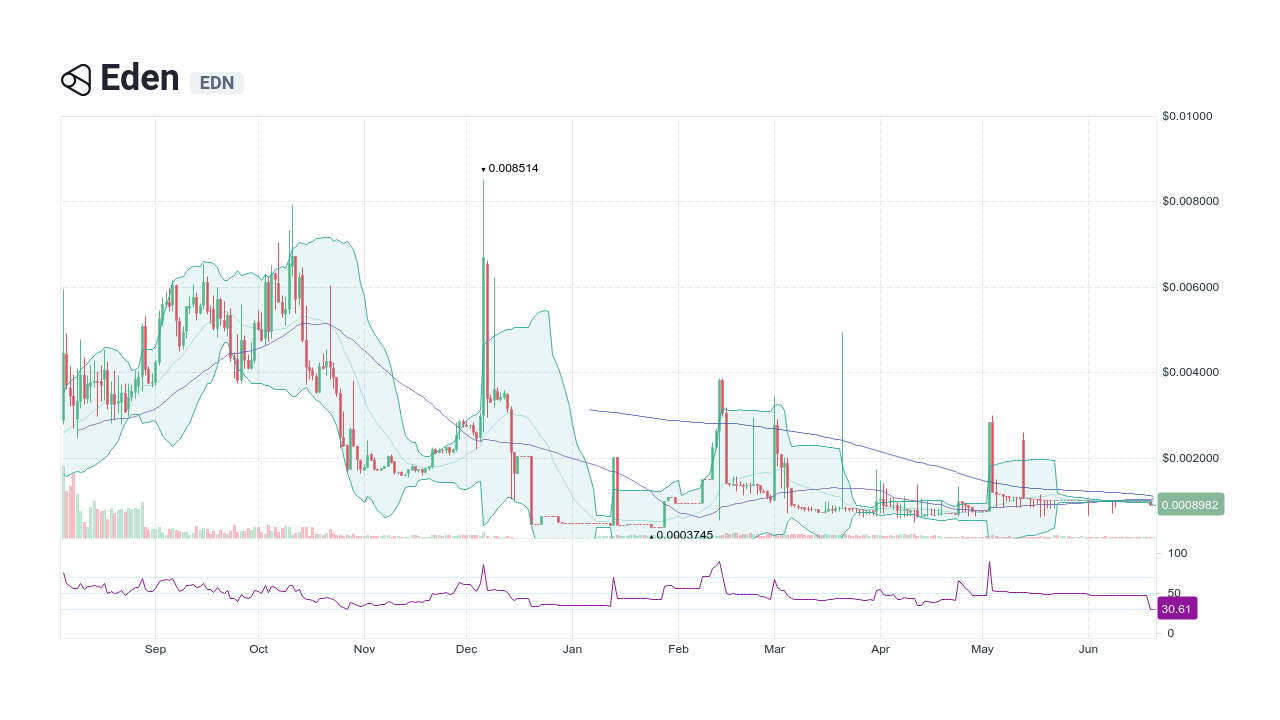 Eden [EDN] Live Prices & Chart