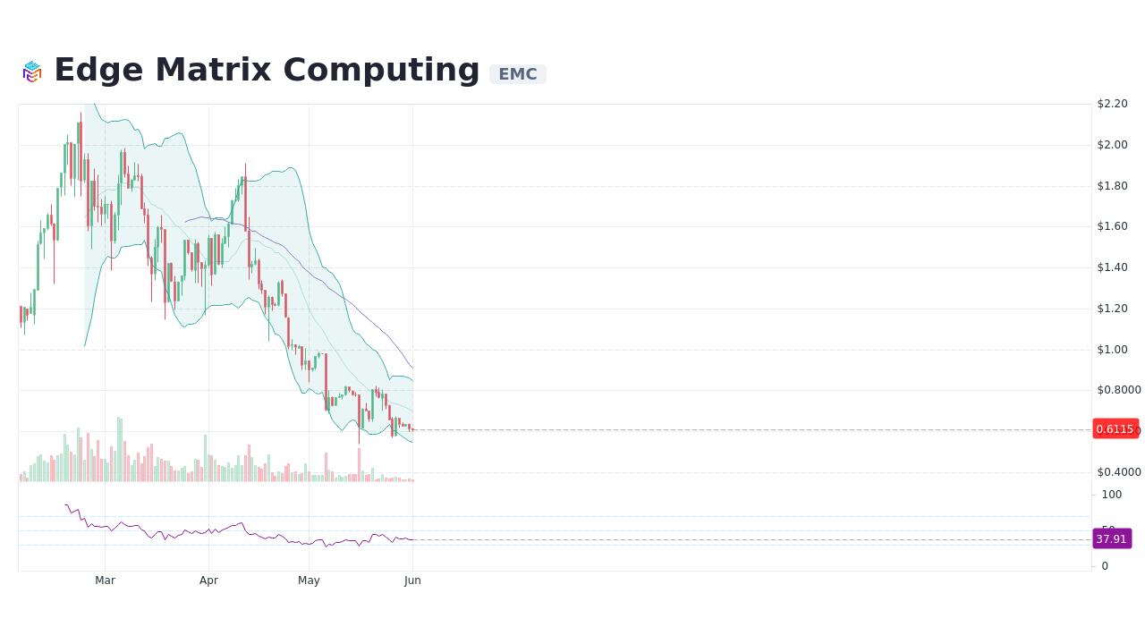 Edge Matrix Computing [EMC] Live Prices & Chart
