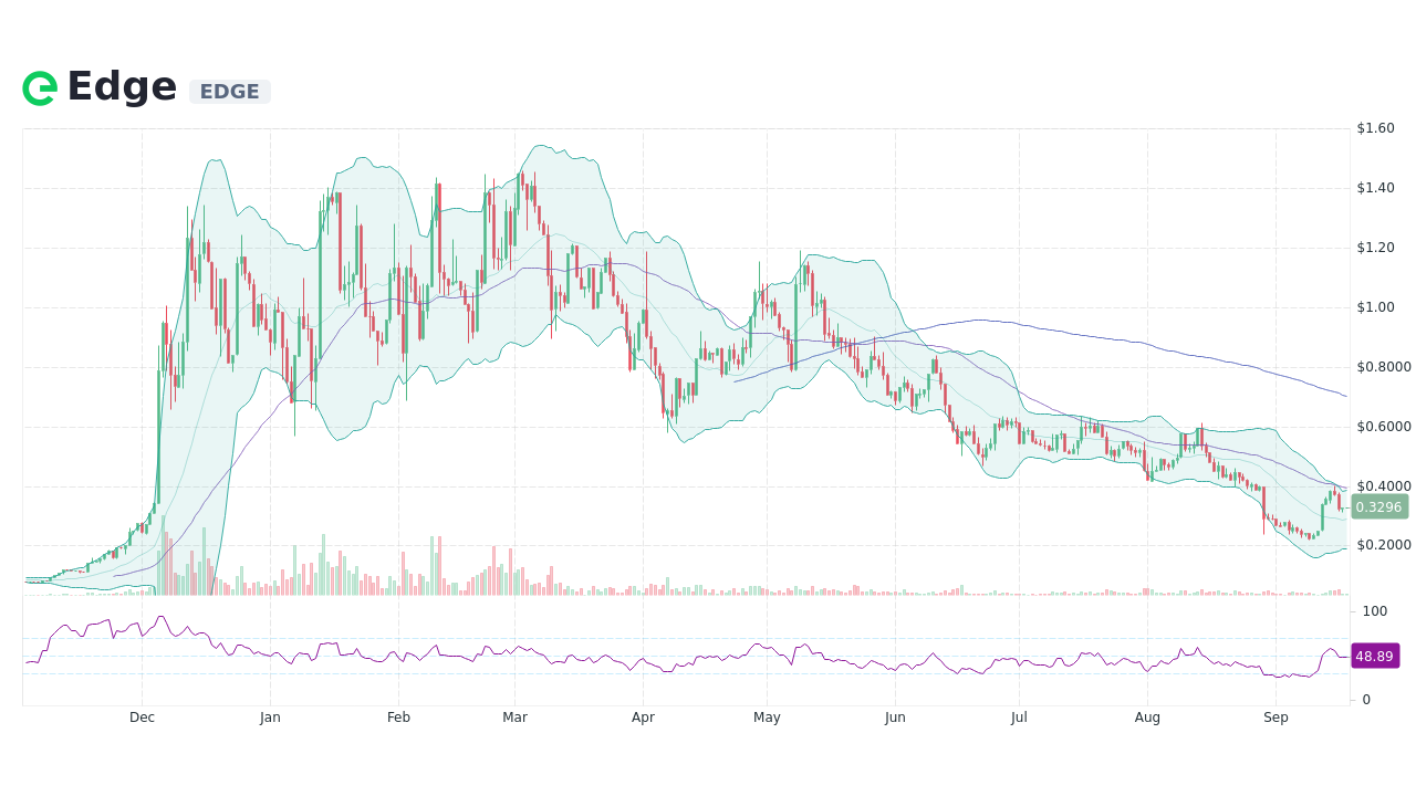 Edge [EDGE] Live Prices & Chart