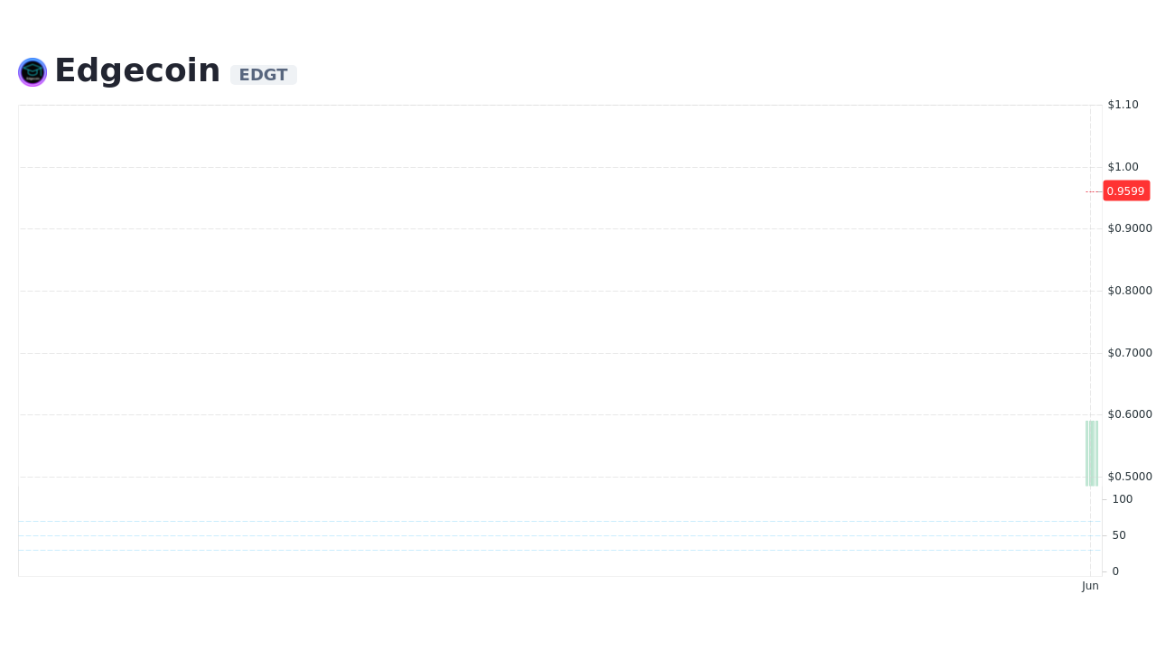 Edgecoin [EDGT] Live Prices & Chart
