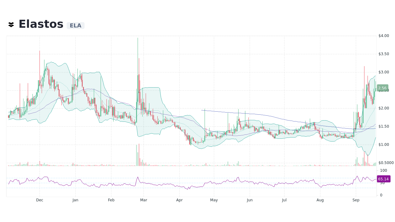Elastos [ELA] Live Prices & Chart