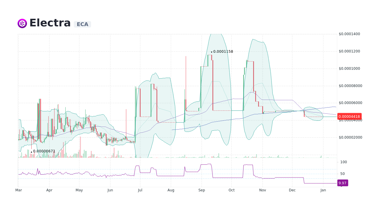 Electra [ECA] Live Prices & Chart