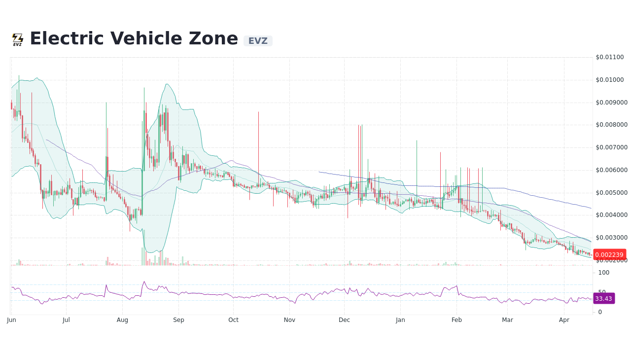 Electric Vehicle Zone [EVZ] Live Prices & Chart