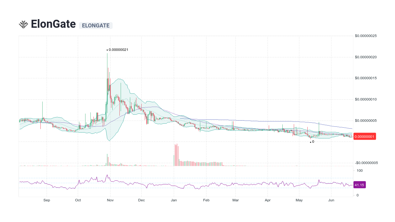 ElonGate [ELONGATE] Live Prices & Chart