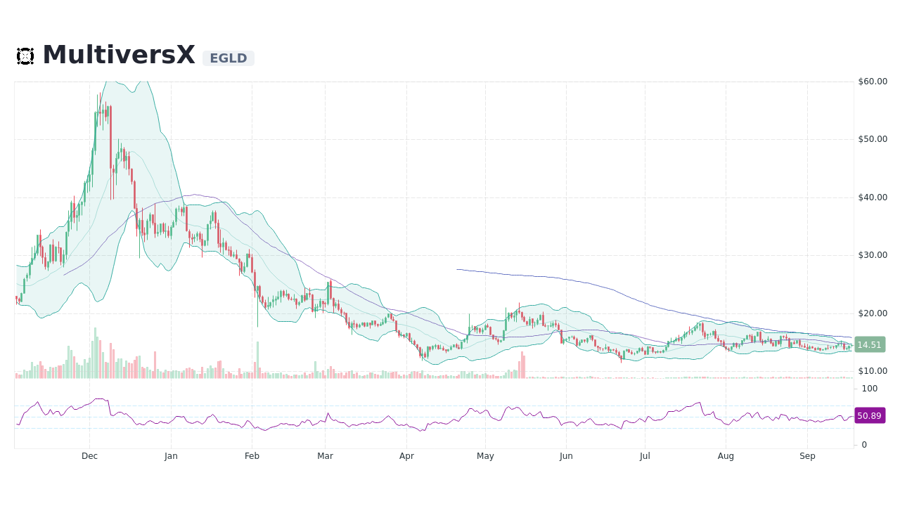 MultiversX [EGLD] Live Prices & Chart