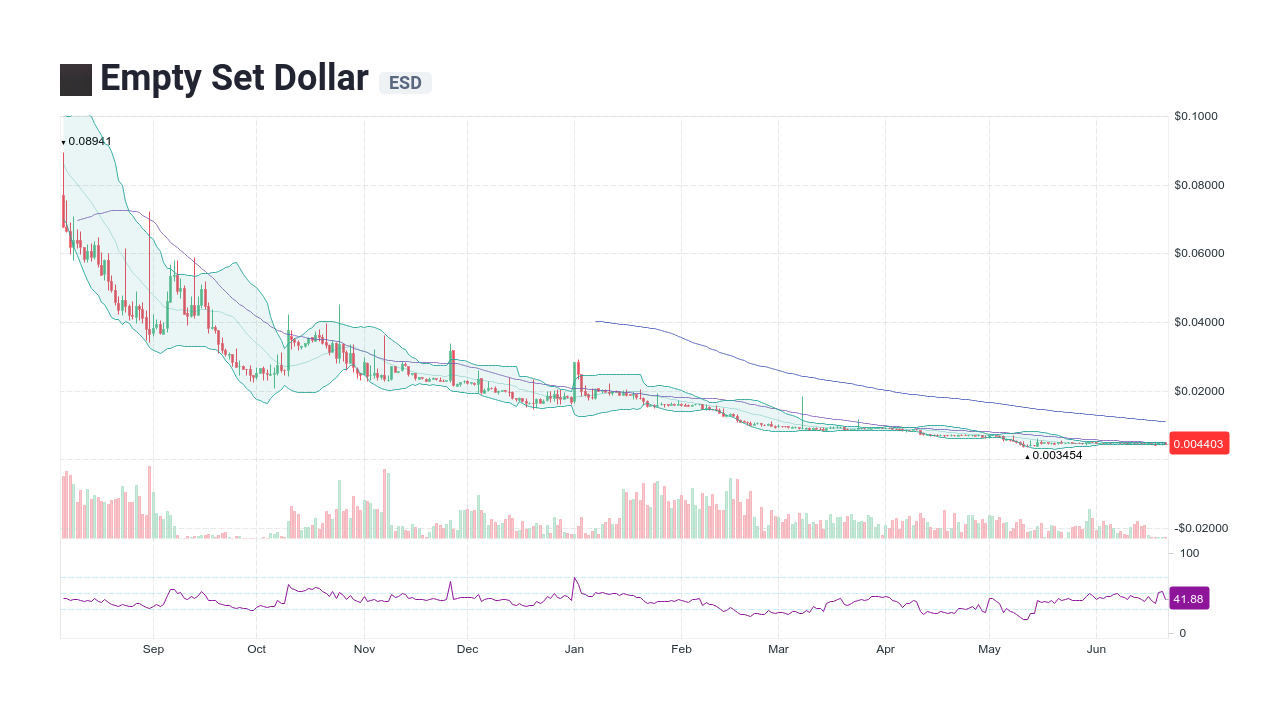 Empty Set Dollar [ESD] Live Prices & Chart