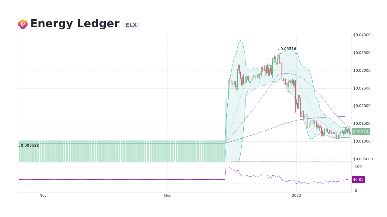 Energy Ledger [ELX] Live Prices & Chart