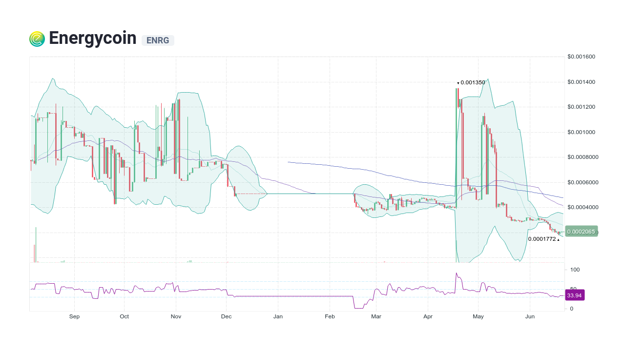 Energycoin [ENRG] Live Prices & Chart
