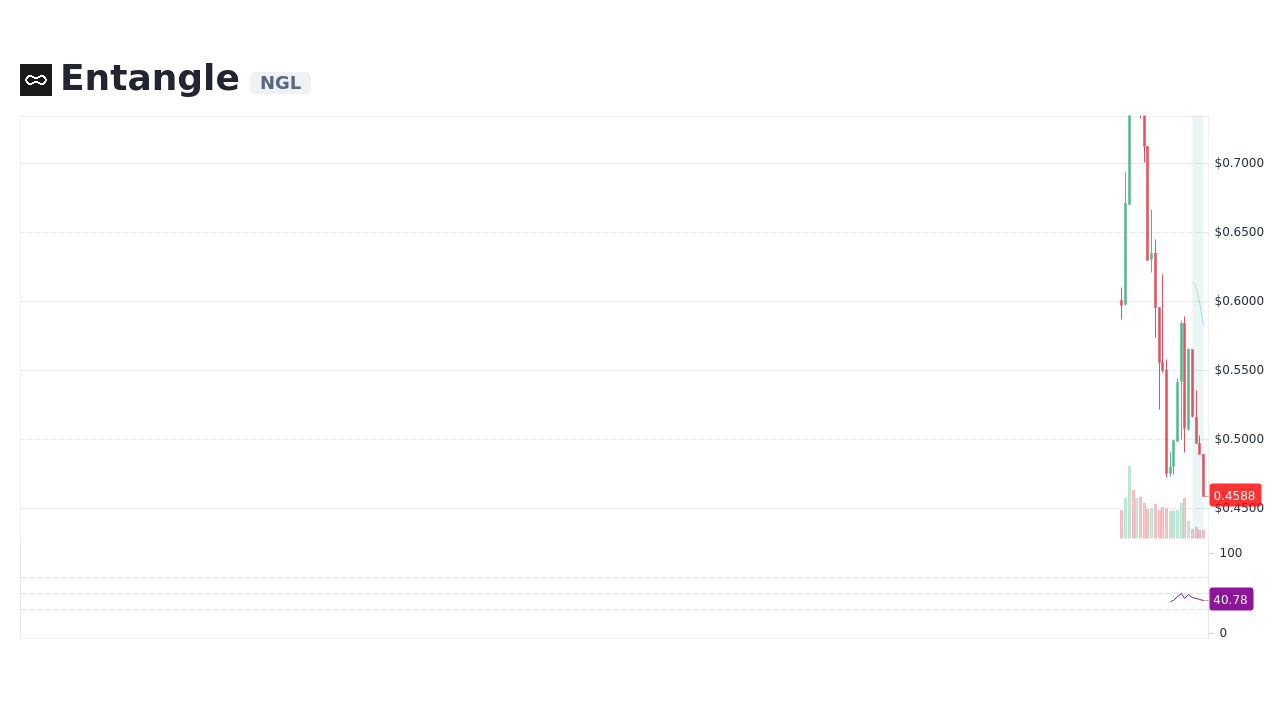 Entangle [NGL] Live Prices & Chart
