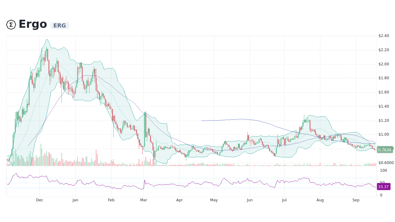 Ergo [ERG] Live Prices & Chart