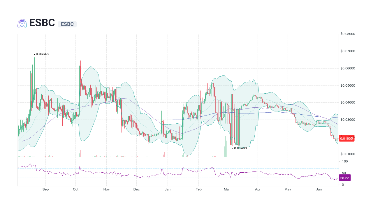 ESBC [ESBC] Live Prices & Chart