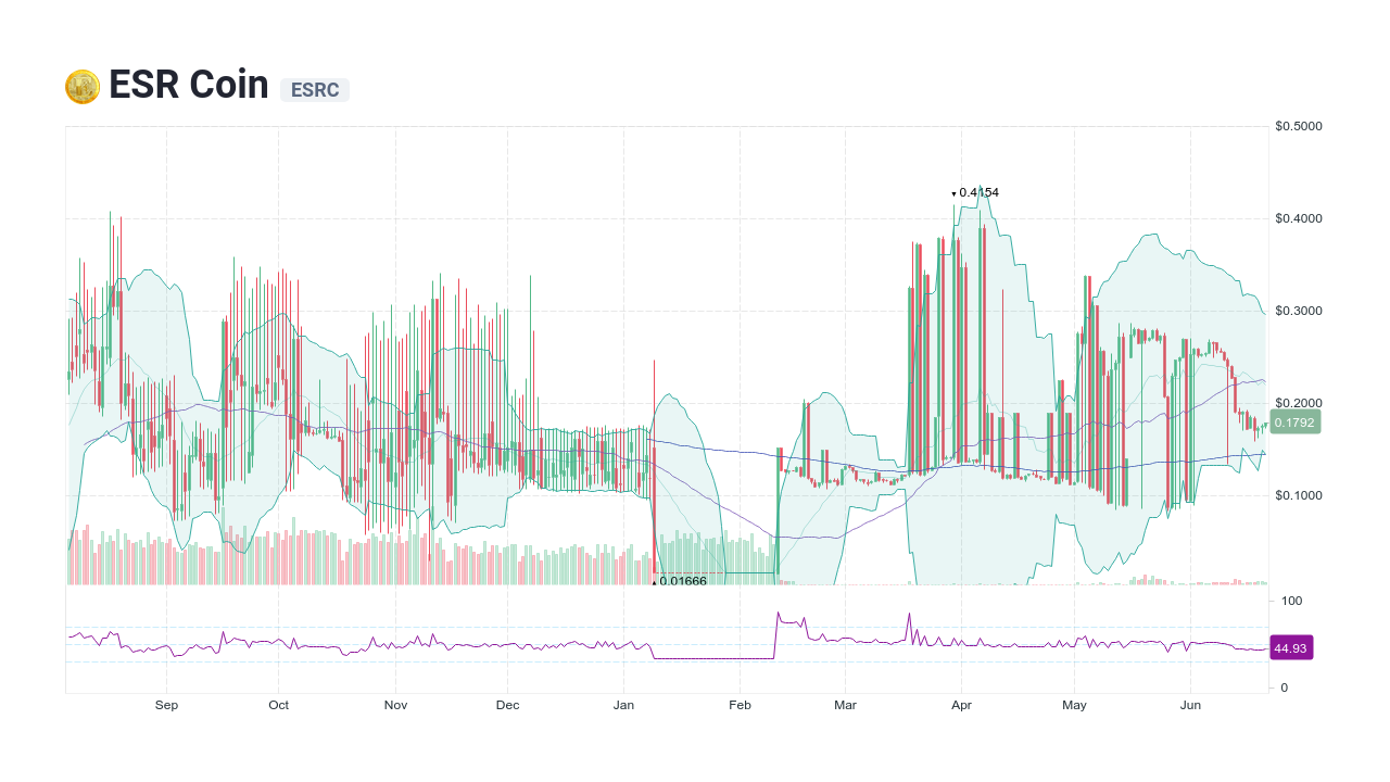 ESR Coin [ESRC] Live Prices & Chart