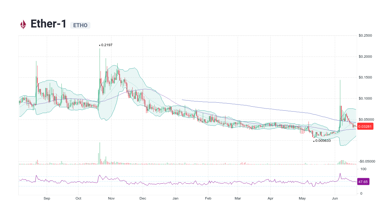 Ether-1 [ETHO] Live Prices & Chart